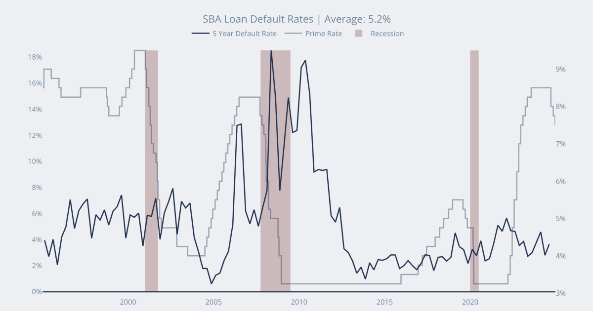A History of Default Rates